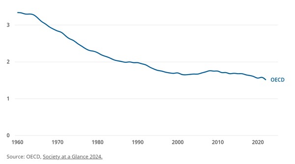 “자궁으로 풀려 하지 말라”...WP, “저출생은 경제 문제”