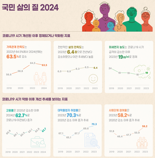 한국인 삶의 만족도 OECD 38개국 중 33위...자살률 가장 높아