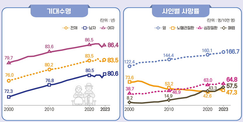 한국 기대수명 83.5년, OECD 5위…사망 원인 1위 '암'