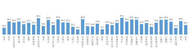 여성 국회의원 20%·관리자 17%… 또 OECD 최하위권